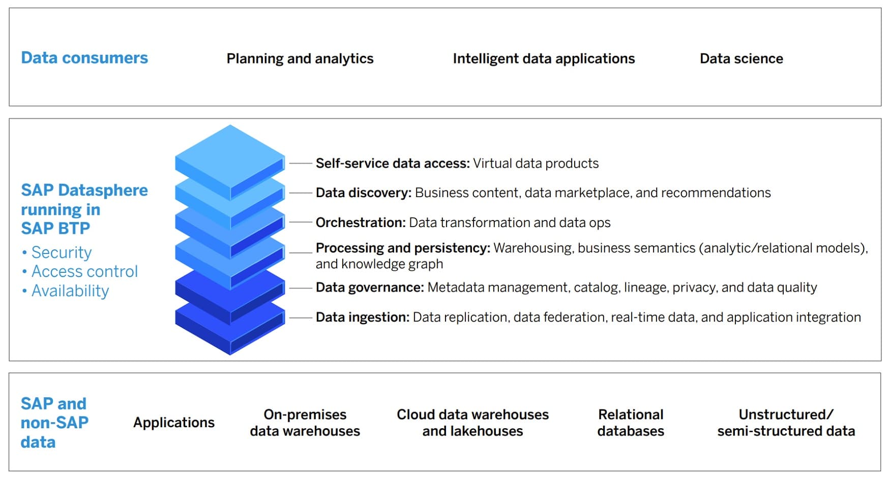 A Deeper Look Into How SAP Datasphere Enables a Business Data Fabric ...