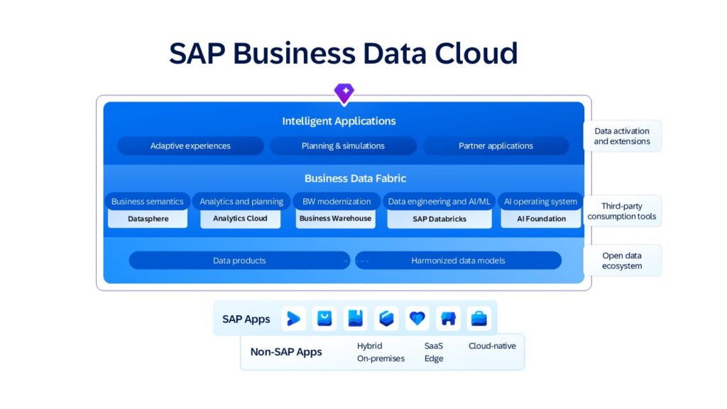 Shape the Future of Intelligent Applications with SAP Business Data ...