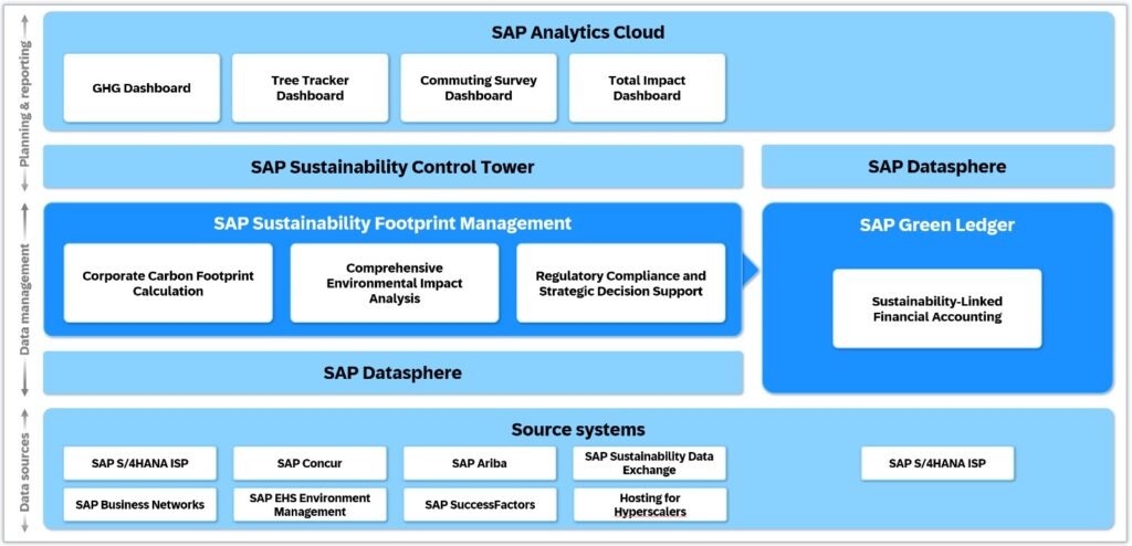SAP Unleashes the Power of Its Own Solutions to Meet Sustainability ...